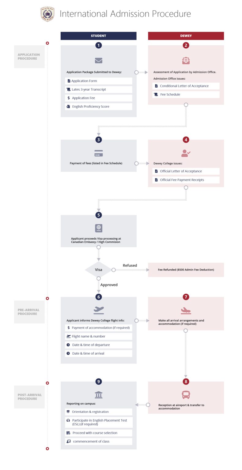 Admissions – Dewey Institute